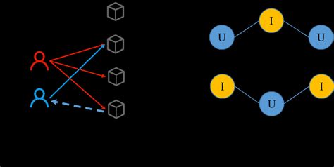 A An Example Of User Item Interaction Graph B An Example Of Metapath Download Scientific
