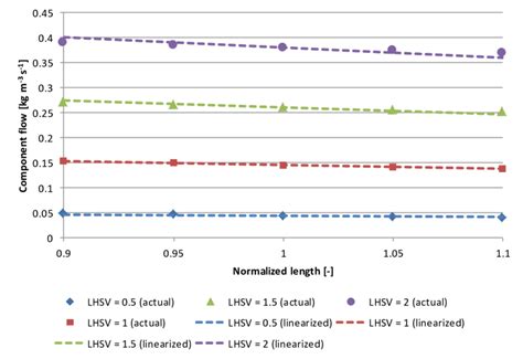 Results Of State Space Model Linearization At The Outlet Of The Reactor Download Scientific