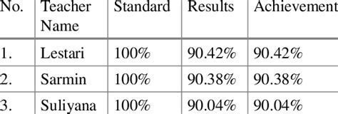 Key Performance Indicators KPI Download Scientific Diagram