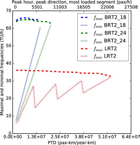 Scenario 2 Maximum And Minimum Frequencies With Download