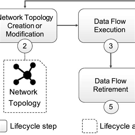 Life Cycle Method To Enable Decentralized Data Processing Download