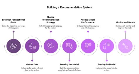 Recommendation System Machine Learning How To Build It