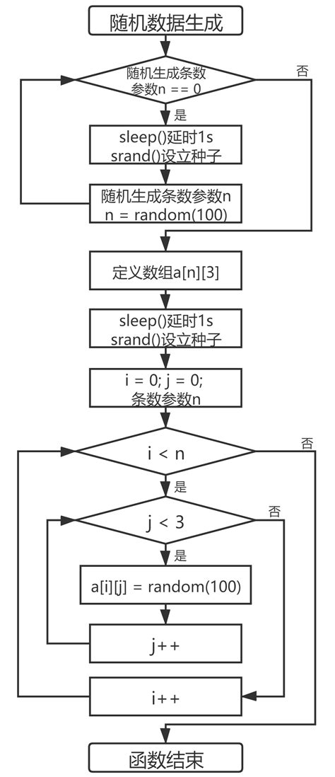 ＜c语言＞数据文件自动生成的实现c语言中在存储空间中生成文件 Csdn博客