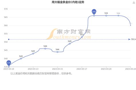 周大福今日金条金价 内地 多少钱一克2023年3月23日 黄金网