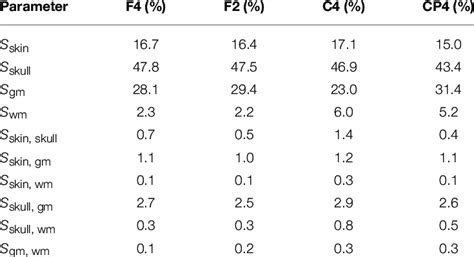 First And Second Order Sobol Indices Download Scientific Diagram