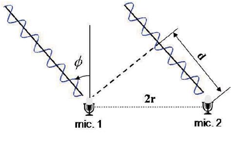 Figure 1 From Multiple Sound Sources Localization Using The Spatially Mapped Gcc Functions