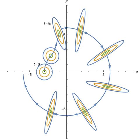 Wigner Function Of A Coherent State Contour Plot Evolving With A
