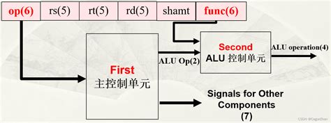 《计算机组成原理：硬件 软件接口》（mips版）第四章：处理器 计算机组成与设计 硬件、软件接口mips版 pdf csdn博客
