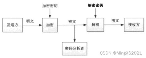 密码学基础（一）数据传输加密基本原理图 Csdn博客