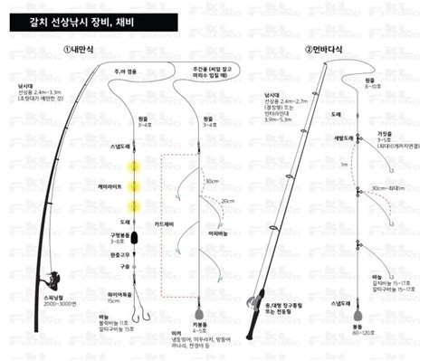 갈치루어낚시채비 낚싯대 릴 루어 원줄 네이버 블로그