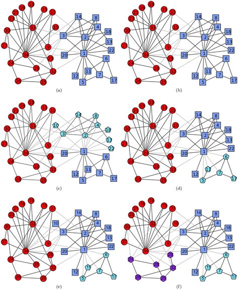 Zacharys Karate Club Network A The Ground Truth Community Download Scientific Diagram