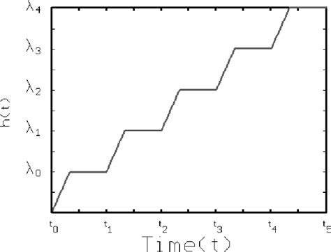 Figure 2 From A Bayes Approach To Step Stress Accelerated Life Testing Semantic Scholar