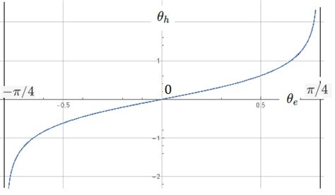 Trigonometry Connection Between Hyperbola And Hyperbolic Functions