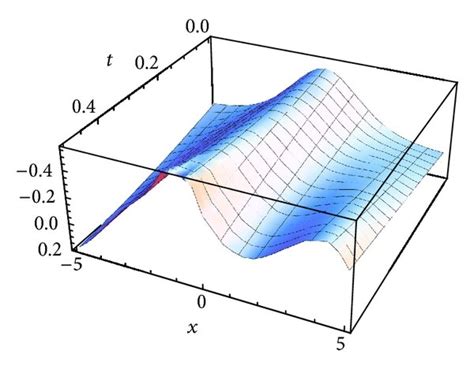 The Ham Solution At 9th Order Approximation With Different Convergence Download Scientific