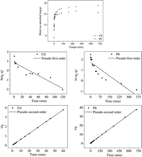 Experimental Data And Fittings To The Pseudo First And Pseudo Second