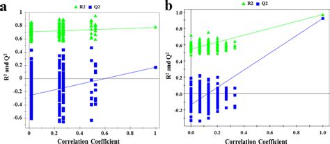 Validation Plots Of The Opls Da Models Generated From The Permutation