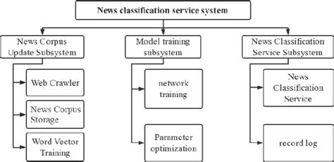 Figure 1 From Deep Learning Based Network News Text Classification System Semantic Scholar