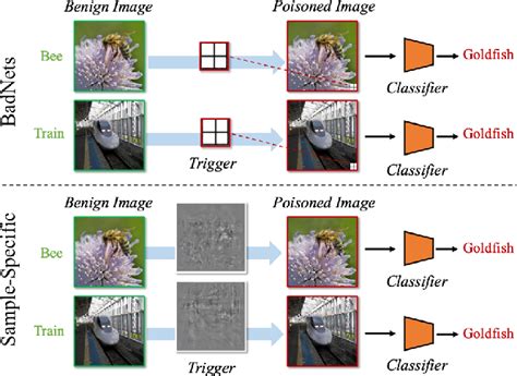 Figure 4 From A Survey Of Neural Trojan Attacks And Defenses In Deep Learning Semantic Scholar