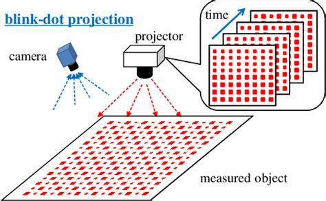 Figure 1 From Fast 3 D Shape Measurement Using Blink Dot Projection Semantic Scholar