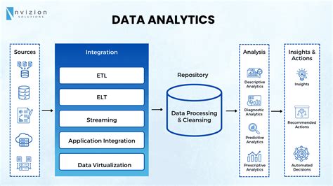 Nvizion Solutions Data Analytics Services
