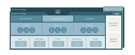 An Effective Data And Ai Transformation Framework Adc Consulting