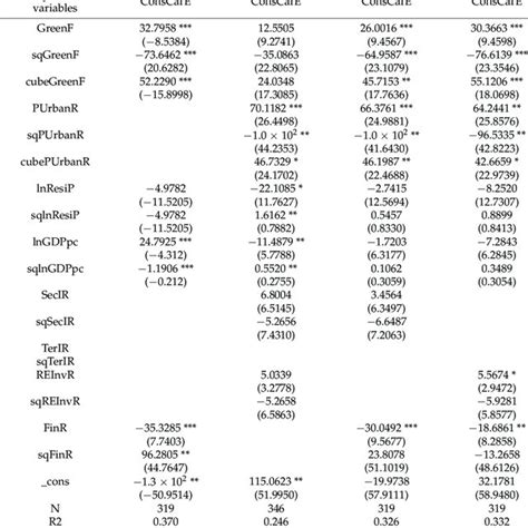 Baseline Regression Results Green Finance Indicators Added Download