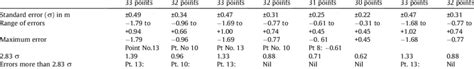 Abstract Of Statistics And Error Analysis Of Polynomial Models Degree