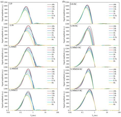 Characterization Of Pore Size Distribution And Water Transport Of Uhpc Using Low Field Nmr And Mip