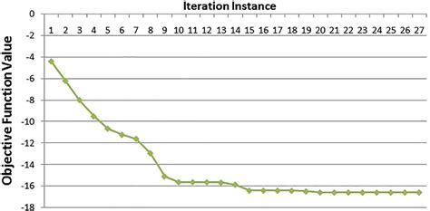 Evolution Of Objective Function Value In Star Topology Download Scientific Diagram