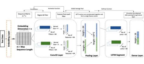 How Fasttext Word Embeddings For Fake News Detection Shannon Wireless Posted On The Topic