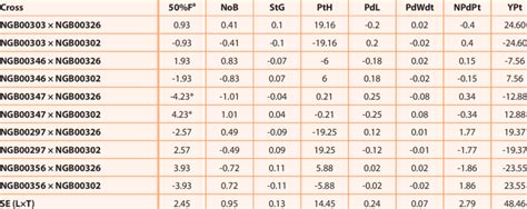 Specific Combining Ability Sca Effects Of 10 Hybrids Evaluated For 8 Download Scientific