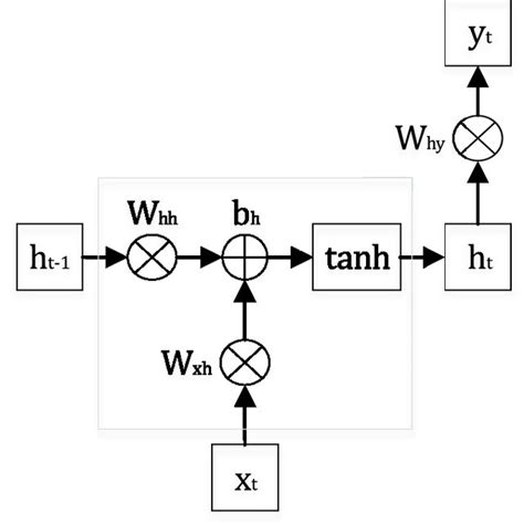 Structure Of Vanilla Rnn Rnn Recurrent Neural Network Download Scientific Diagram