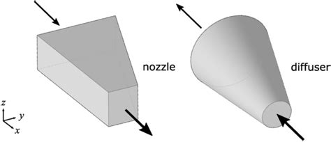 Nozzle Vs Diffuser Key Differences You Should Know Nozzles Supplier