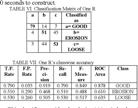 Table I From A Comparative Study On Diagnosing Wind Turbine Blade Fault Conditions Using Rule