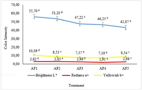 Color Intensity Of Noodles A Brightness L B Reddish A And C Download Scientific