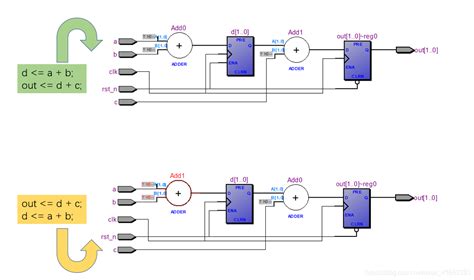 Fpga中阻塞赋值与非阻塞赋值原理实验设计实验说明阻塞型和非阻塞型赋值的区别并进行仿真验证 Csdn博客