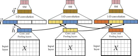 The Overview Of The Sequence Based Cnn Using Concatenation Scnn C Download Scientific