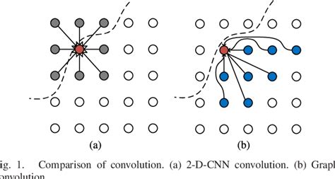 Figure 1 From Hyperspectral Image Classification Based On Deep Attention Graph Convolutional