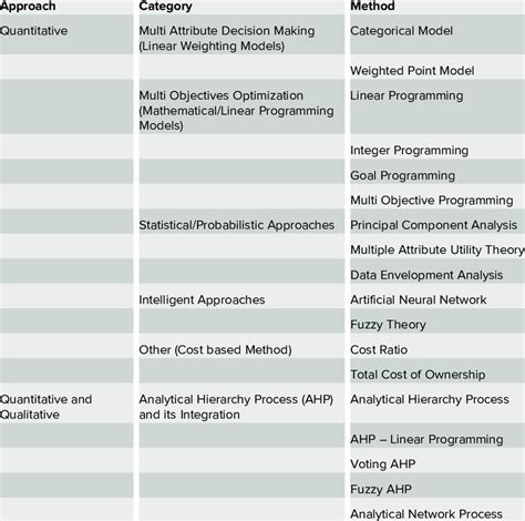 Subcontractor Or Supplier Selection Methods 12 Download Scientific