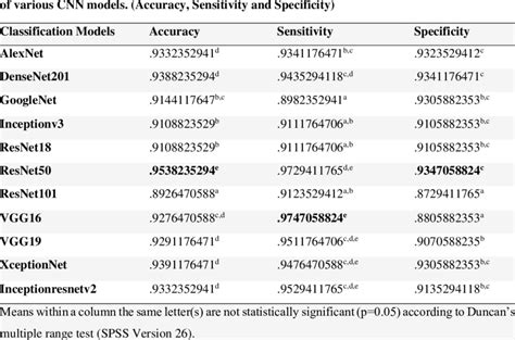 Statistical Analysis Of Different Classification Models Based On Svm
