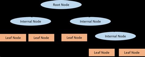 Decision Tree Structure Download Scientific Diagram