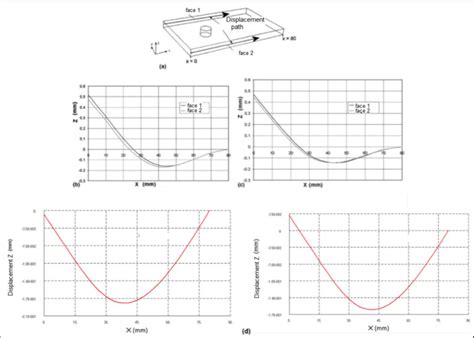 Out Of Plane Displacements At The Sides Of The Joint A Coordinate Download Scientific