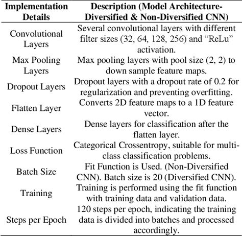 Table 2 From Brain Tumor Detection Using Advanced Deep Learning Implementations Semantic Scholar