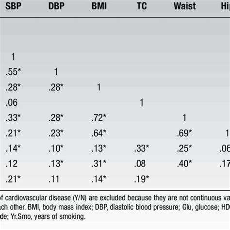 Correlational Coefficients Of Major Study Variables N 679 A