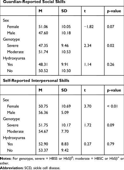 Comparison Of Social Functioning By Sex Scd Genotype And Hydroxyurea