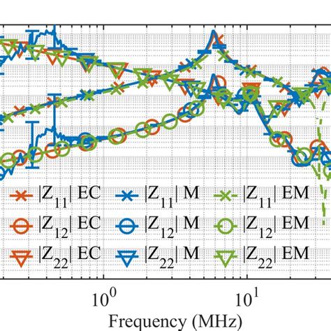 Magnitude Of The Impedance Parameters Z 11 Z 12 And Z 22 Of The