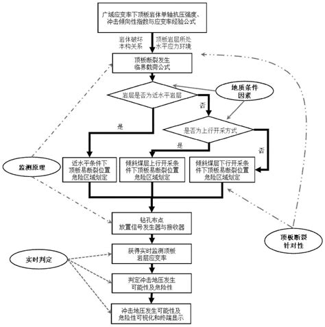 一种顶板断裂预警方法