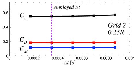 5 The Effect Of Temporal Discretization On The Predicted Aerodynamic Download Scientific