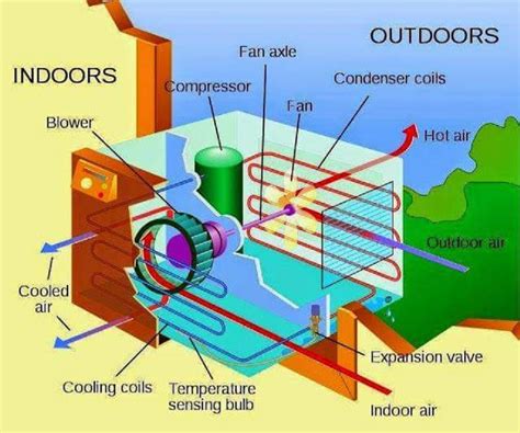 Mechanical Engineering Air Conditioner Working