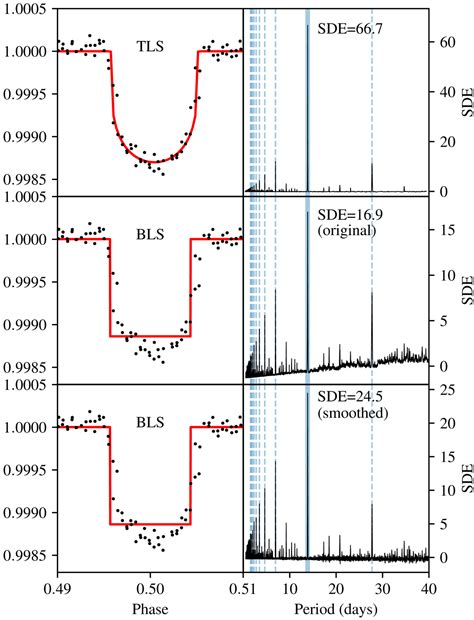 Optimized Transit Detection Algorithm To Search For Periodic Transits